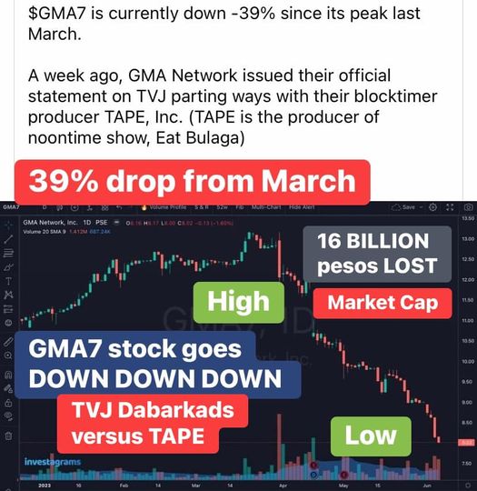 GMA7 stock lost 16 BILLION pesos from March 2023 – News Philippines